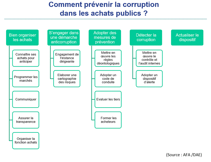 « Maîtriser le risque de corruption dans le cycle de l’achat public ...
